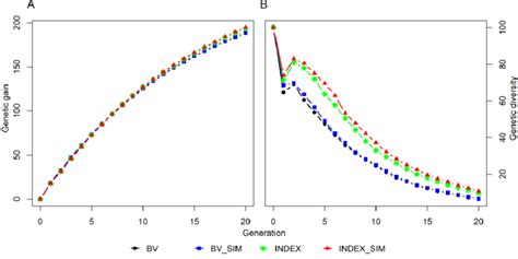 Genetic Gain A And Diversity B Of True Breeding Values Over 20 Download Scientific Diagram