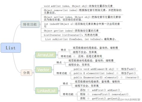 Java集合学习详解(2023年史上最全版)java 集合有哪些以及存储原理 Csdn博客 Java集合学习详解(2023年史上最全版)java 集合有哪些以及存储原理 Csdn博客