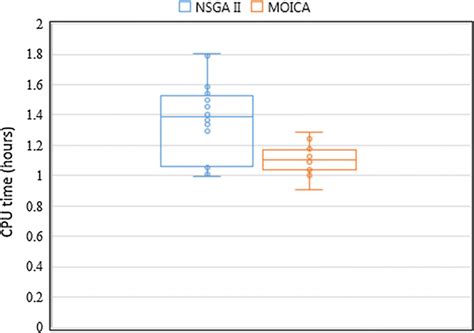 Box Plot For The Convergence Speed Of Meta Heuristic Algorithms