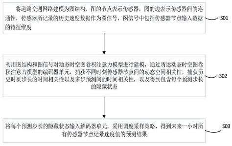 Traffic Prediction Method And Device Based On Dynamic Space Time