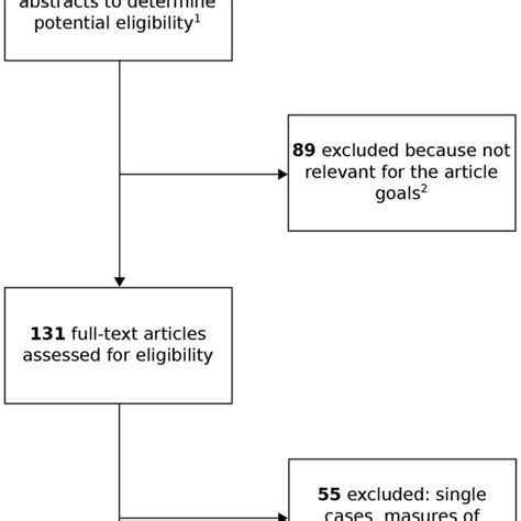 Flow Diagram For Identifying Articles For The Meta Analysis And