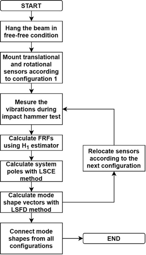 Flowchart Of The Procedure Of The Modal Parameter Extraction Using An Download Scientific