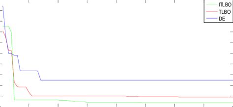 The Iteration Results For Different Methods Download Scientific Diagram