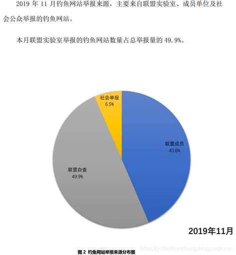 基于机器学习的恶意网站仿冒网站检测实战数据建模实战专栏 Csdn专栏