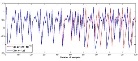 Figure 3 From Design And Implementation Of Voice Encryption System Using Xor Based On Hénon Map