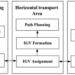 Analysis Of Loading And Unloading Equipment And Problems Between Download Scientific Diagram