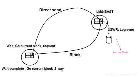 oracle rac 全局等待事件 gc current block busy 和 gc cr multi block request 说明