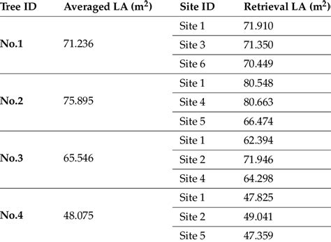 The Retrieval Leaf Areas And Scanner Sites For Each Tree Download Scientific Diagram