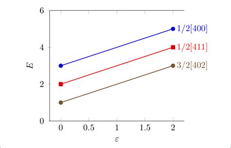 Tikz Pgf Problem With Legend Position TeX LaTeX Stack Exchange