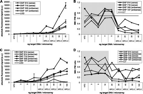 Limit Of Detection Of The Dna Microarray Using Dilutions Of Target Dna
