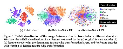 论文阅读：cross Domain Few Shot Classification Via Learned Feature Wise Transformationcscairujia的博客