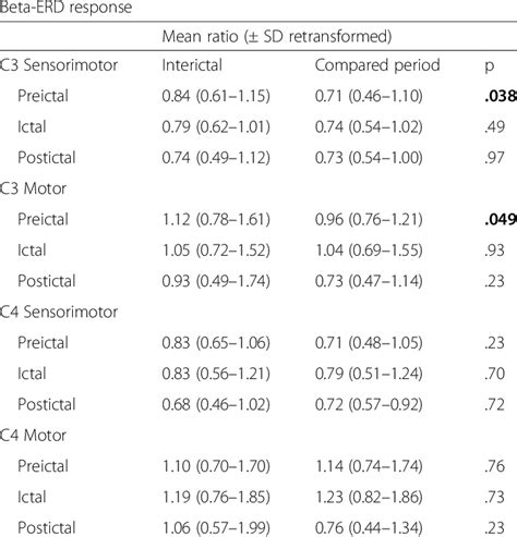 Beta Erd Responses For Preictal Interictal Ictal Interictal And Download Scientific Diagram