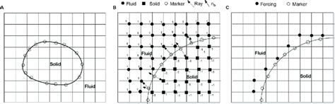 tracking of solid fluid interface used in the immersed boundary method