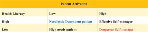 Health Literacy Patient Activation And Self Management Of Behaviour Download Scientific Diagram