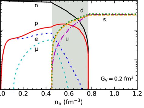 Particle Fraction Y I As A Function Of The Baryon Density N B For Download Scientific Diagram