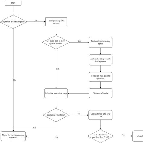 The Flow Chart Of A Typical Agent Download Scientific Diagram