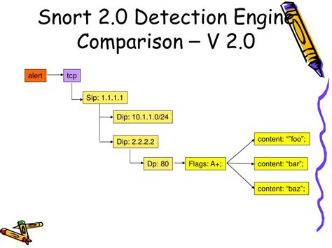 Ppt Snort Open Source Network Intrusion Detection System Survey