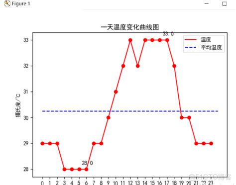 Python爬取天气数据及可视化分析（附源码）辰哥的笔记的技术博客51cto博客
