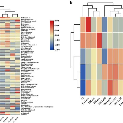 Hierarchical Clustering Analysis And Heat Map Visualization Of The
