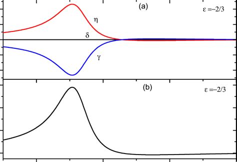 A Dynamical Evolution Of Skewness Parameters Along Three Spatial