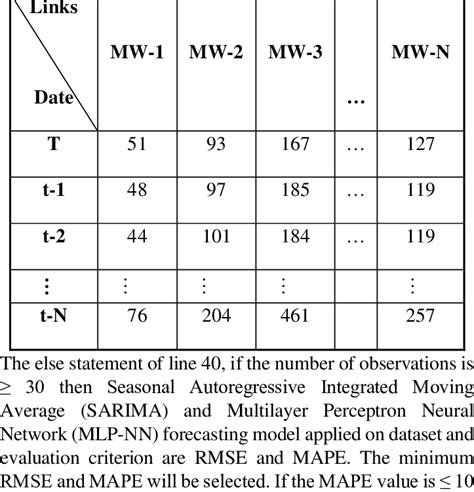 Mw Links Capacity Utilization Data Mbps Absolute Values Download
