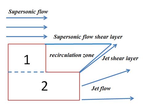 Computational Domain Of Supersonic Inflow And Jet Interaction Download Scientific Diagram