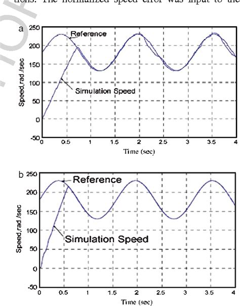 Figure 6 From Review Of Anfis Based Control Of Induction Motors