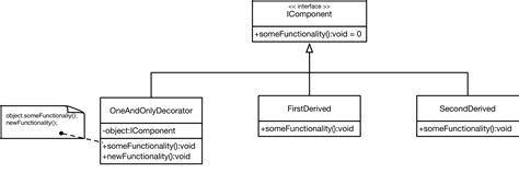 java decorator pattern why do we need an abstract decorator