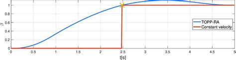 Visual Comparison Between Topp Ra And The Piecewise Constant Velocity Download Scientific
