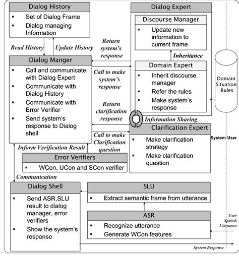 Figure 1 From Using Utterance And Semantic Level Confidence For Interactive Spoken Dialog