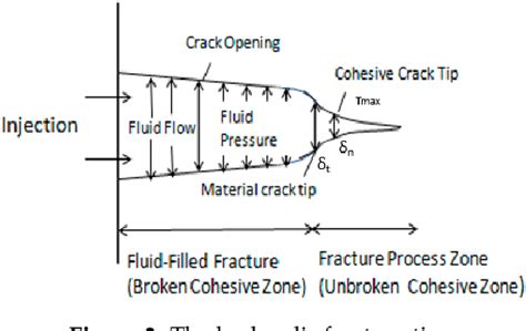 Figure 3 From Using Cohesive Zone Model To Simulate The Hydraulic Fracture Interaction With