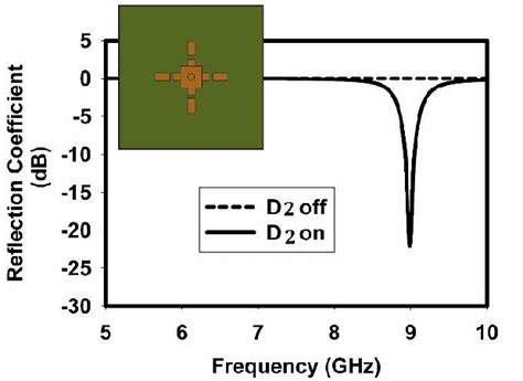 Simulated Reflection Coefficient Of The Unit Cell Inset When The Download Scientific Diagram