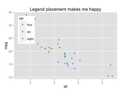 R Legend Placement Ggplot Relative To Plotting Region Stack Overflow