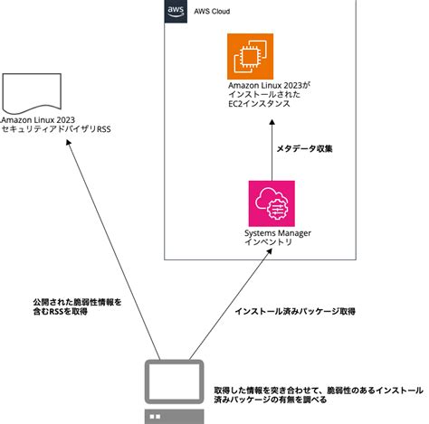 ソフトウェアパッケージ脆弱性調査を自動化する Techscore Blog