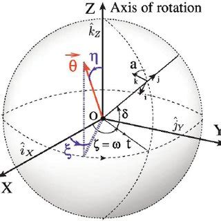 In The Figure The Primary Coordinate System X Y Z The Z Axis Download Scientific
