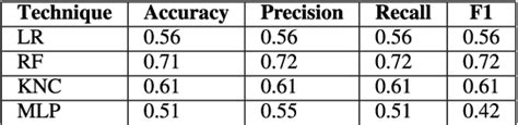 Table 3 From Novel Transformer Based Contextualized Embedding And