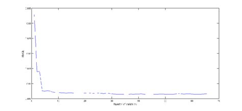 Evolution Of The Root Mean Squared Test Error As The Number Of