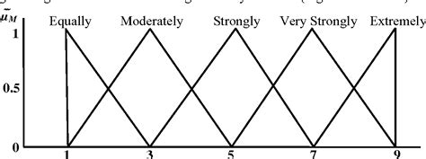 Figure 1 From Multiple Criteria Inventory Classification Using Fuzzy
