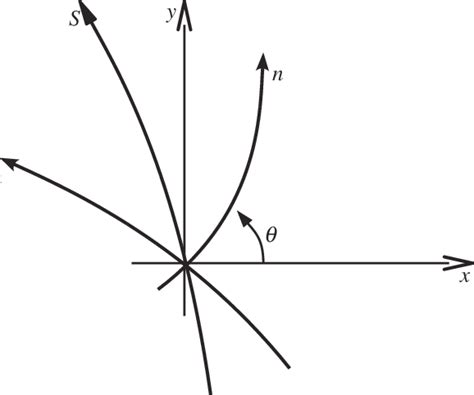 A Diagram For The Curved Coordinate System M Is The Coordinate Along Download Scientific