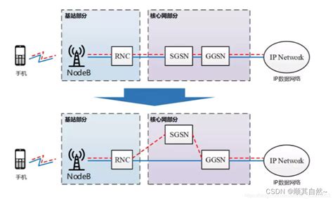 5g网络架构（接入网，传输网，核心网） 核心网、无线接入网和传输网 csdn博客