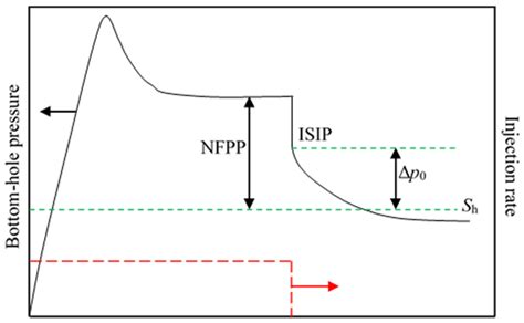 The Schematic Of The Pressure Response For The Hydraulic Fracture