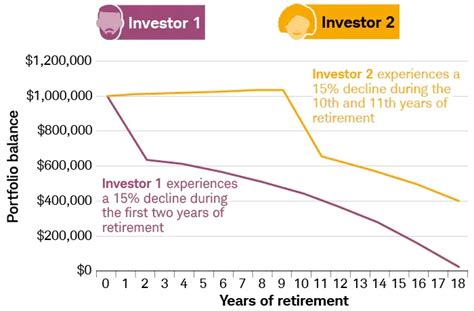 What Is Sequence Of Returns Risk