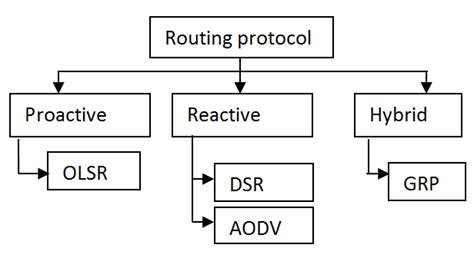 Routing Protocol Classification Download Scientific Diagram