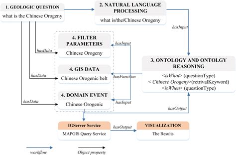 The Workflow Of The Improved Prototype System Based On Gsissp Download Scientific Diagram