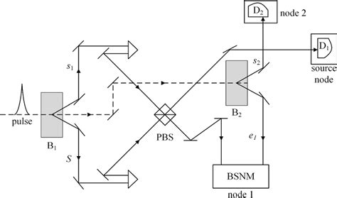 Linear Optics Experiment Schema For Entanglement Swapping Download Scientific Diagram