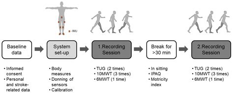 sensors free full text reliability and validity of a wearable