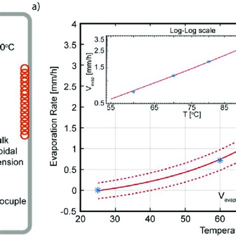 A Experimental Set Up For Estimating The Evaporation Rate Of A Download Scientific Diagram