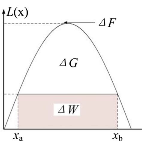 Schematic Illustration Of Vibration Softening According To The Thermal