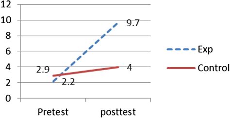 Mean Of Pre And Post Scores For Throwing Activity Download Scientific Diagram