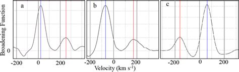 Examples Of Broadening Functions Method On The Spectra Of A HM Pup At